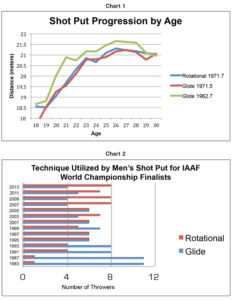 Elite Level Development Rates And Age-Based Performance Patterns For ...