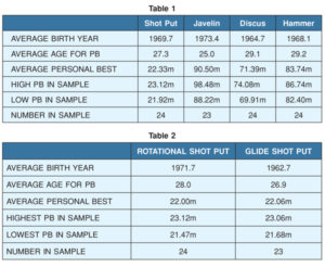 Elite Level Development Rates And Age-Based Performance Patterns For ...
